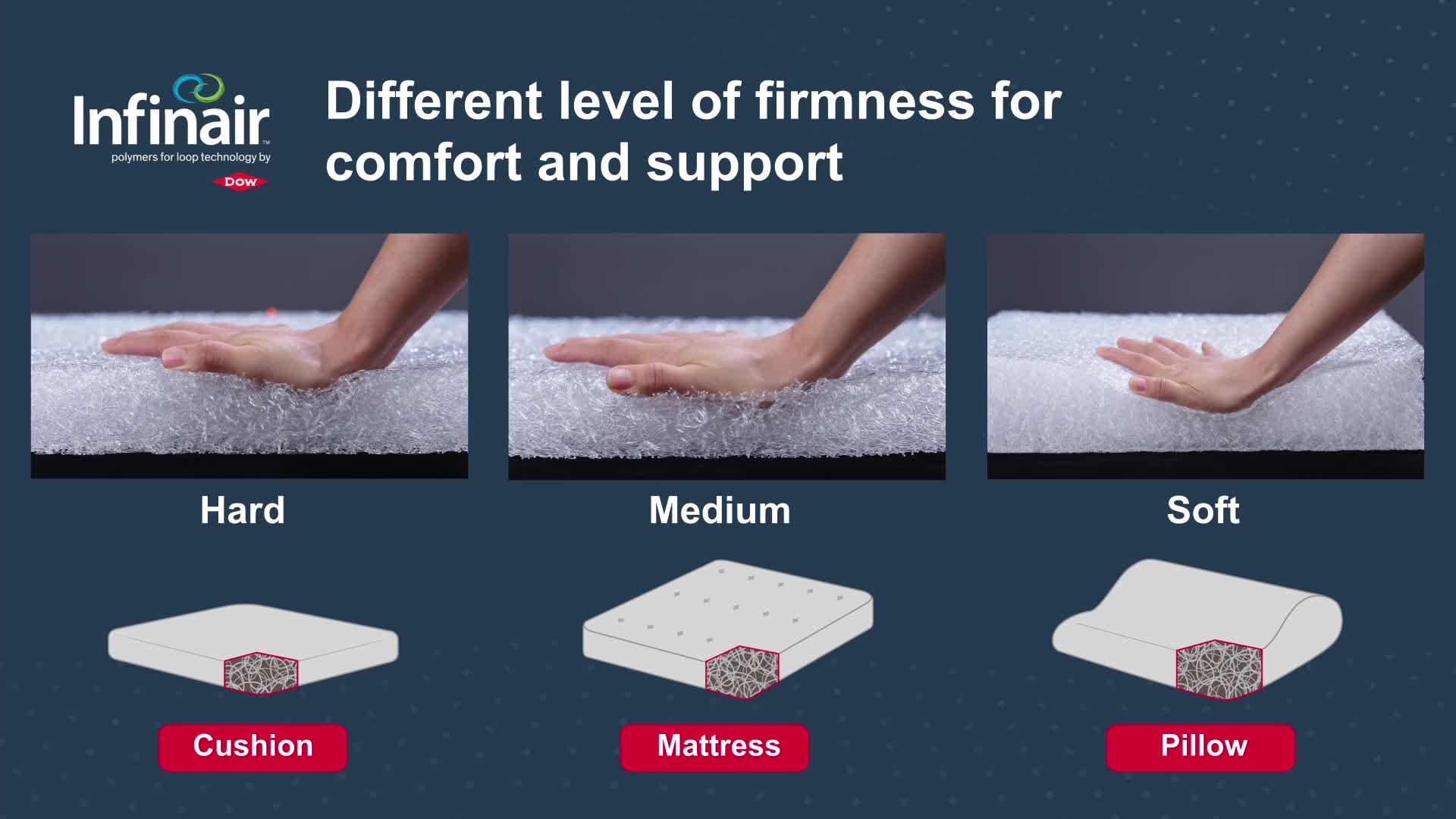 Dow INFINAIR™ polyolefin elastomers for 3D Loop applications